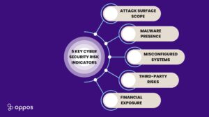 5 Cybersecurity Key Risk Indicators to Monitor | GetOppos
